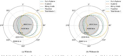 Figure 4 From Platform Yaw Drift In Upwind Floating Wind Turbines With