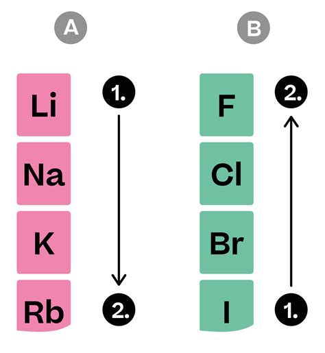Predicting Reactivity Using The Periodic Table Science Explanation And Exercises Evulpo