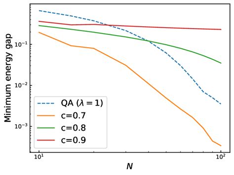 system size dependence of the energy gap for conventional qa λ 1