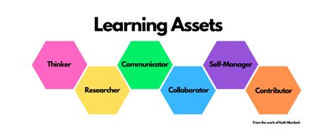 Introducing The Learning Assets In Upper Primary Mrs Fintelman Teaches