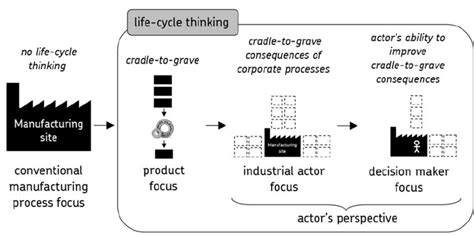 Development Of The Life Cycle Thinking Concept From No Life Cycle