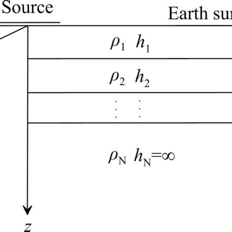 grounded wire source above layered earth download scientific diagram