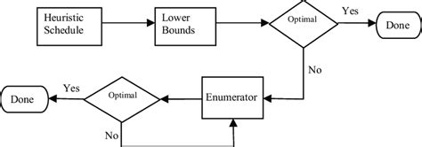 Block Diagram For The Optimal Trace Scheduling Algorithm Download