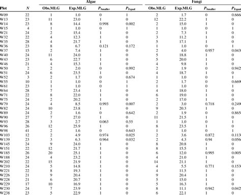 Simulation Of The Number Of Multilocus Genotypes Mlg In Plots Under Download Table