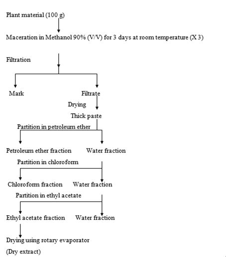 General Scheme For Method No 2 For Extraction Of Flavonoids From Download Scientific Diagram