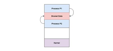 Types Of Processes In Os Independent And Co Operating Process ~ Code