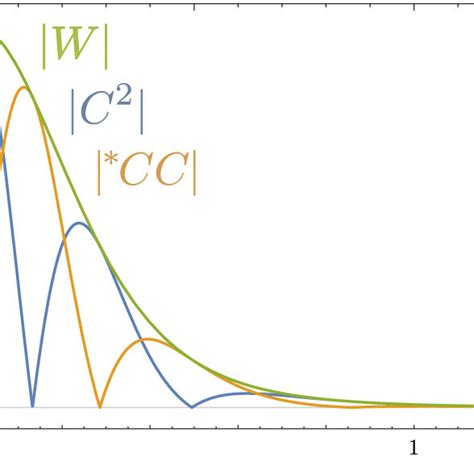 The Weyl Scalar W Is A Useful Measure Of The Strength Of
