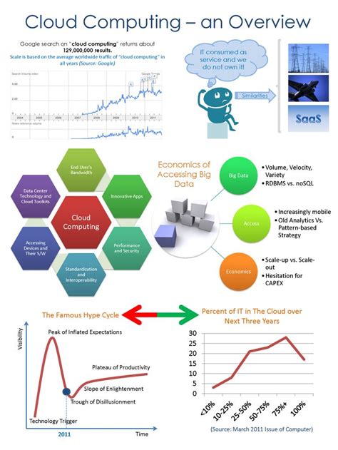 Infographics An Overview Of Cloud Computing