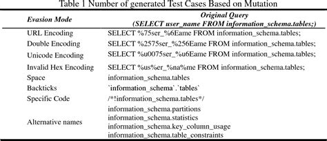 table 1 from mutation based sql injection test cases generation for the