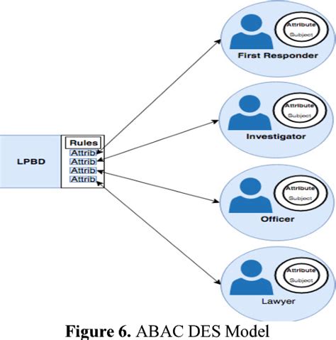 Figure 2 From Comparison Of Attribute Based Access Control Abac Model And Rule Based Access