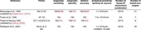 Compiled Data Of Test Performance Criteria For Endpoint Pcr Assay
