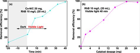 Effects Of A Contact Time And B Catalyst Dosage On The Rhb Removal