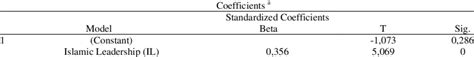 Multiple Linear Regression Analysis Model 2 Download Scientific Diagram