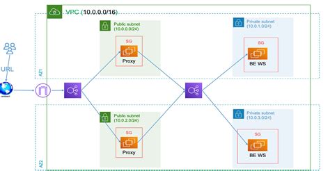 Github Abdelrahmanelbezawyaws Highavailability Secured Webappserver