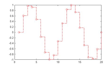 Stairs Stairstep Graph Matlab