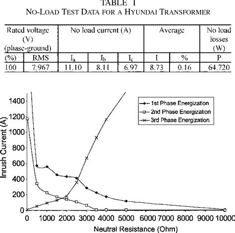 Figure 1 From A Sequential Phase Energization Technique For Transformer Inrush Current Reduction