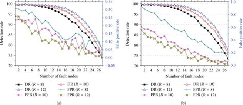Spatial Temporal Correlative Fault Detection In Wireless Sensor Networks Zhiping Kang Honglin