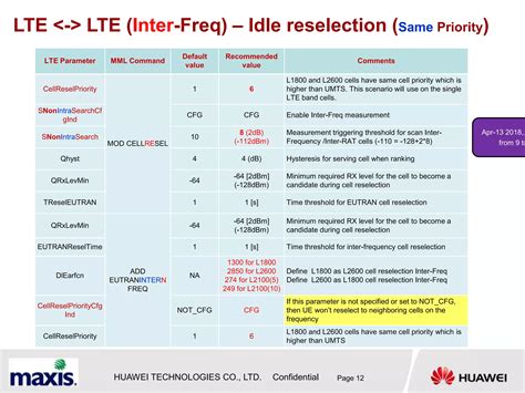 395317358 Lte Resource Usage Optimizationpptx