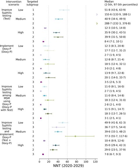 Impact Of Screening And Doxycycline Prevention On The Syphilis Epidemic