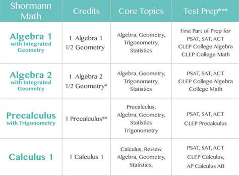 Shormann Algebra 1 With Integrated Geometry Self Paced Elearning Course Digital Interactive