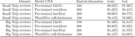 Convolutional Neural Networks For Sentiment Classification On Business Reviews