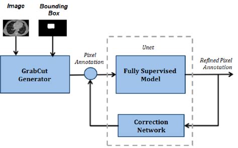 8 state of the art weakly supervised segmentation process initial
