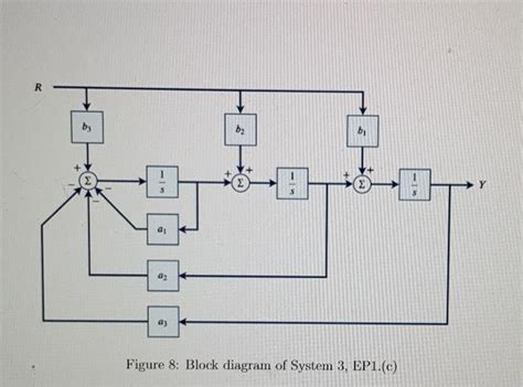Solved I Do Not Understand The Simplification Of The Block Chegg