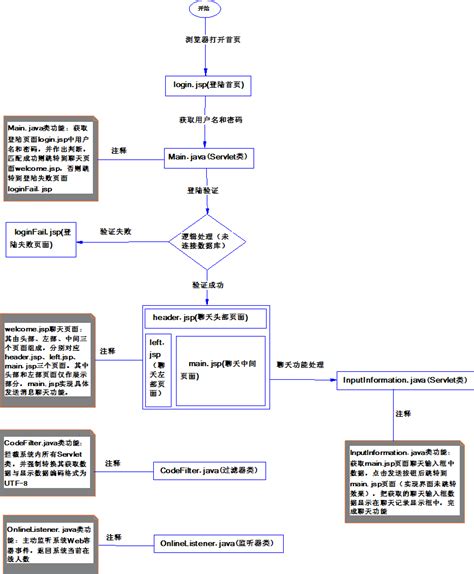 使用servlet和jsp实现一个简单的web聊天室系统 Csdn博客