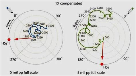 Vibration Analysis Bode And Polar Plot