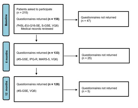 Flow Chart Of Data Collection Abbreviations For Questionnaires