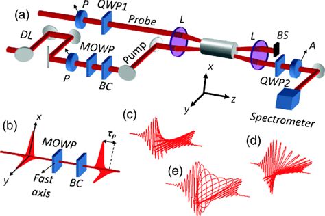 A Experimental Setup See Text B Polarization Shaping Setup See
