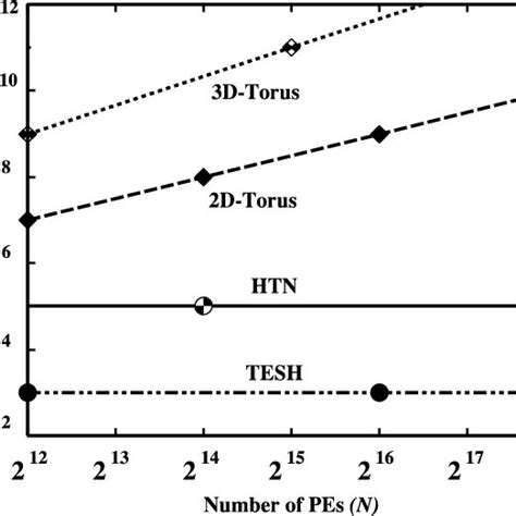 Bisection Width Of Networks As A Function Of No Of Nodes N