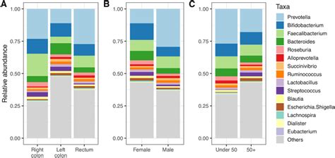 Taxa Abundances Of The Cancer Samples Split By A Anatomical Site B