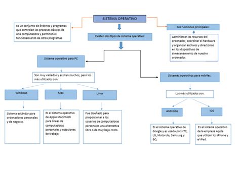 Sistemas Operativos Mapa Pdf Sistema Operativo Apple Inc