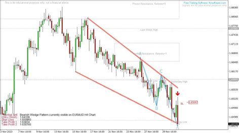 Frz Live Fx Price Action Patterns On Linkedin Bearish Wedge Pattern