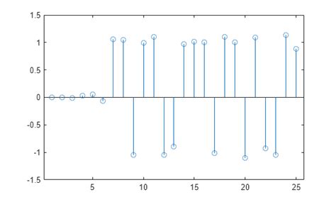 Commraisedcosinereceivefilter Apply Pulse Shaping By Decimating Signal Using Raised Cosine