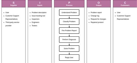 Online Swimlane Diagram Tool