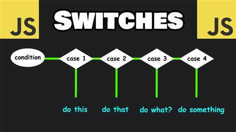 Learn Javascript Switches In 6 Minutes 💡 Youtube