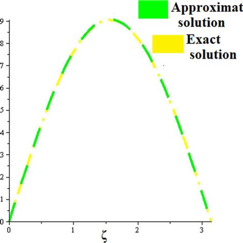 Three Dimensional Plots Of Exact And Approximate Solutions For