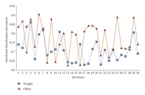 Relationship Of Emotion Classification In Model Download Scientific