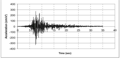 The Seismic Loading Applied Download Scientific Diagram