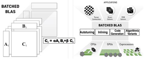 Standardizing A Batched Blas Api An Extension To The Blas Standard