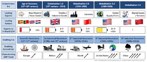 A Brief History Of Globalization World Economic Forum