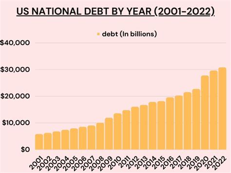 Us National Debt By Year 1980 2023 2026 Latest Report