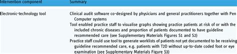 Summary Of Intervention Components Download Scientific Diagram
