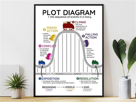 Plot Diagram Poster Plot Structure Poster Plot Anchor Chart Etsy