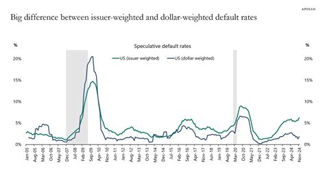 Big Difference Between Issuer Weighted And Dollar Weighted Default
