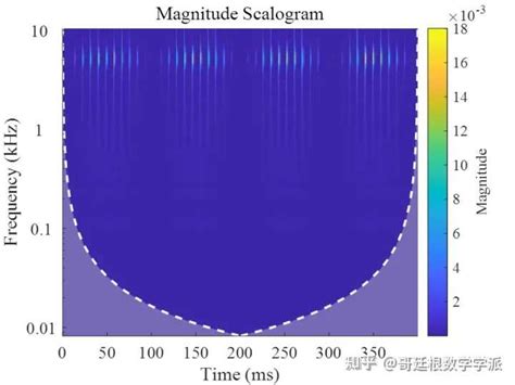 如何对时间序列进行小波分析，得出其周期？ 知乎