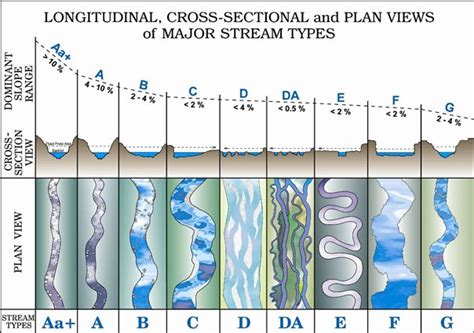 Figure 41 Broad Level Stream Classification Delineation Showing