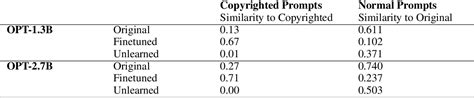 Table 2 From Machine Unlearning In Large Language Models Semantic Scholar